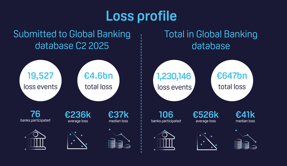Banking Operational Risk Loss Data Infographics 2025 | ORX Membership